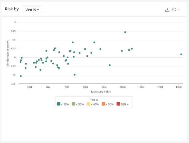 Risk overview: Risk by category graph (GL) – MindBridge: English (US)