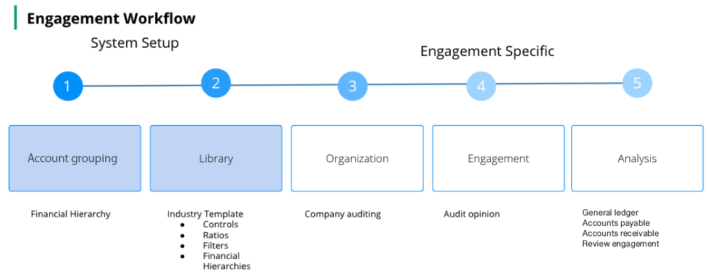 Overview of MindBridge workflow for GL analyses – MindBridge: English (US)